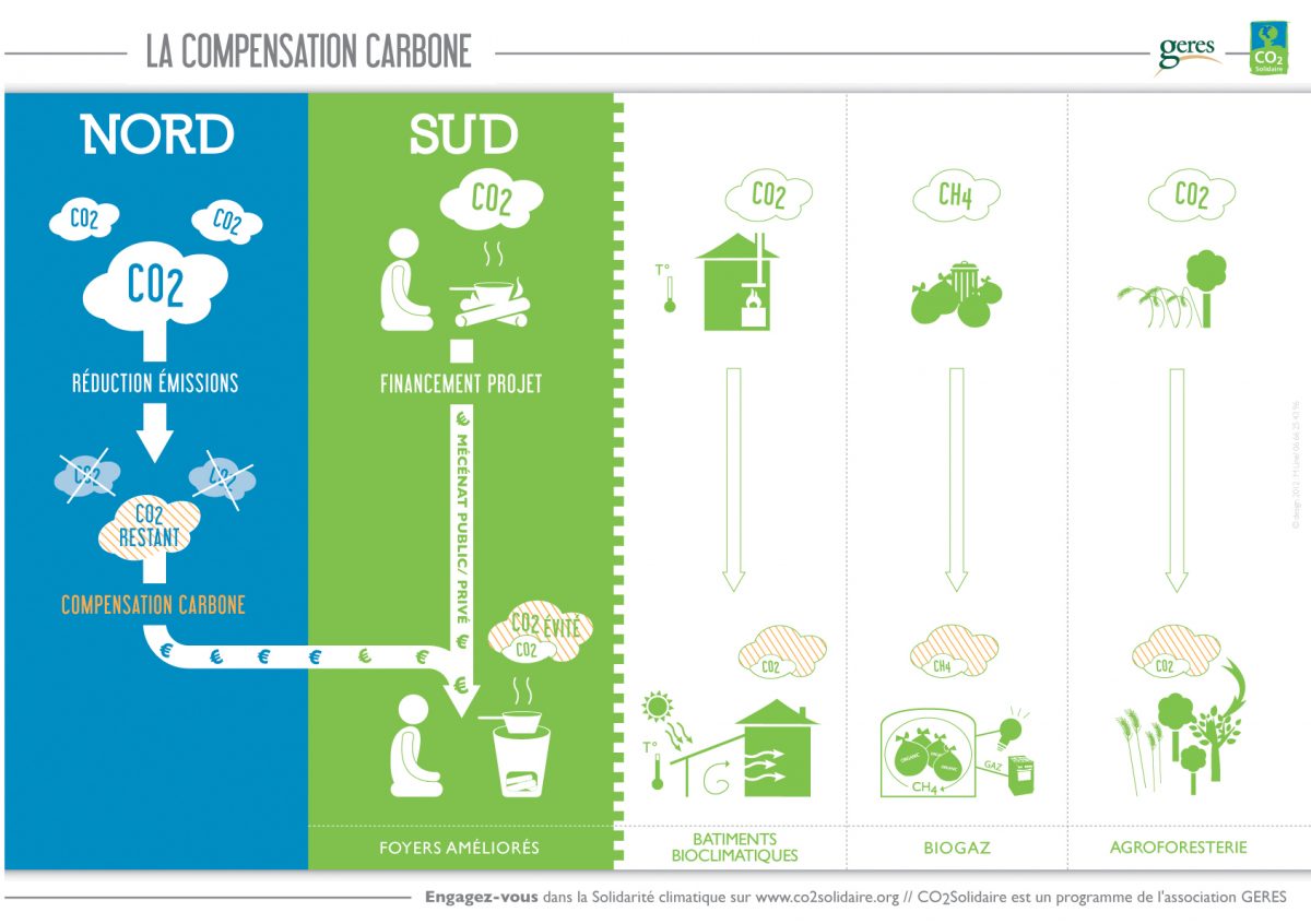 Tout savoir sur la compensation - CO2 Solidaire