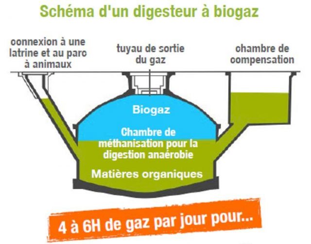 DIGESTEURS A BIOGAZ - CO2 Solidaire